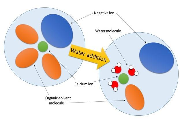 Changes in Electrolyte Structu [IMAGE] | EurekAlert! Science News Releases