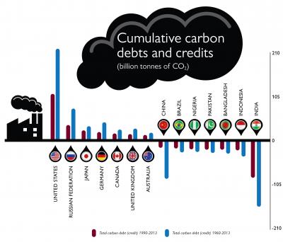Climate Debt [IMAGE] | EurekAlert! Science News Releases