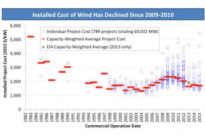 Installed Cost of Wind [IMAGE] | EurekAlert! Science News Releases