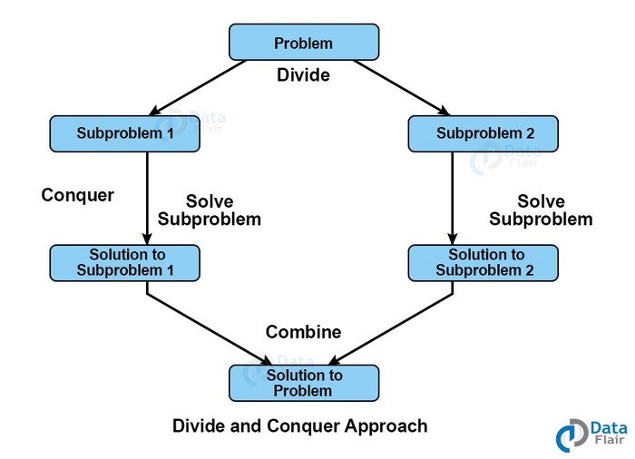  Divide And Conquer Algorithm Offers Promisi EurekAlert 