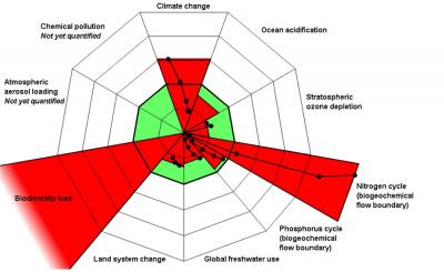 Graphic: Planetary Boundaries [IMAGE] | EurekAlert! Science News Releases