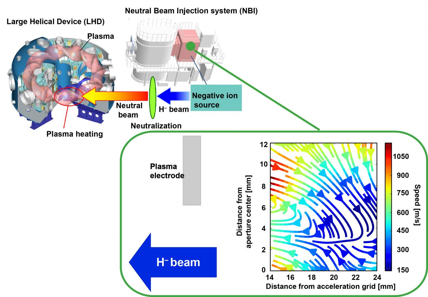 Flow of Negative Hydrogen Ion [IMAGE] | EurekAlert! Science News Releases