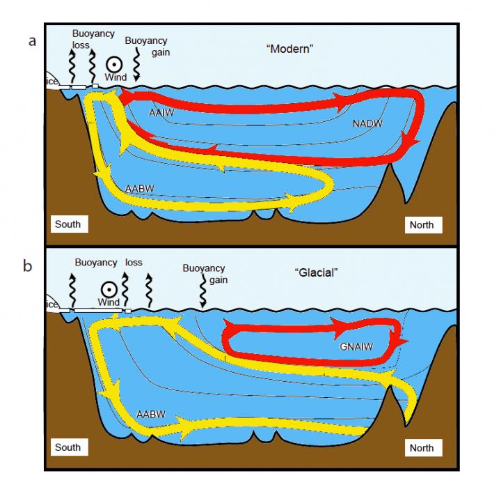 How ocean circulation changed atmospheric CO2 | EurekAlert!