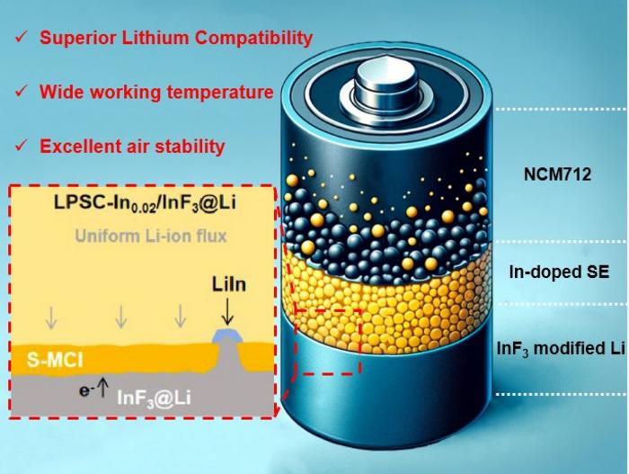 Enhancing solid-state lithium [IMAGE] | EurekAlert! Science News Releases