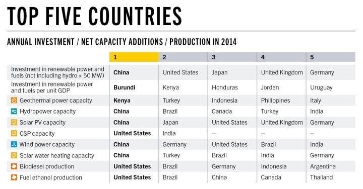 Renewable Energy: Top Countrie [IMAGE] | EurekAlert! Science News Releases