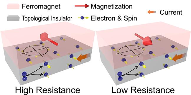 Magnetoresistance [IMAGE] | EurekAlert! Science News Releases