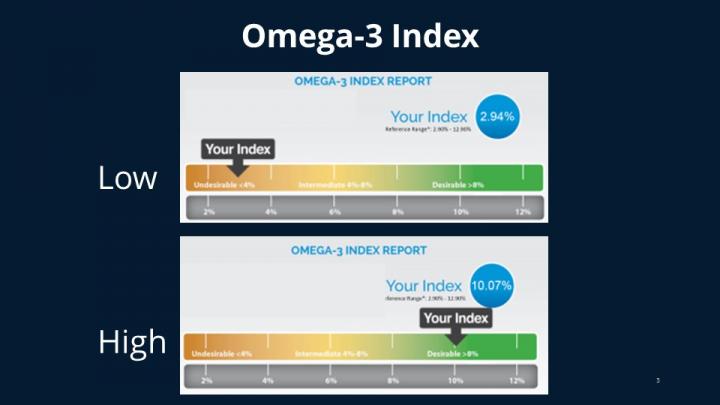 Example of the Omega-3 Index [IMAGE] | EurekAlert! Science News Releases