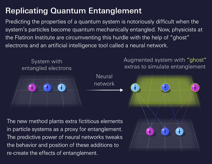 Neural networks and ‘ghost’ electrons accurat | EurekAlert!