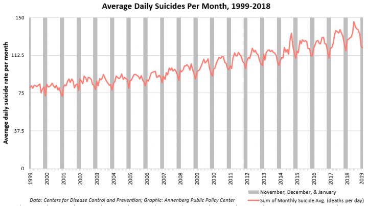 Average daily suicides per mon [IMAGE] | EurekAlert! Science News Releases