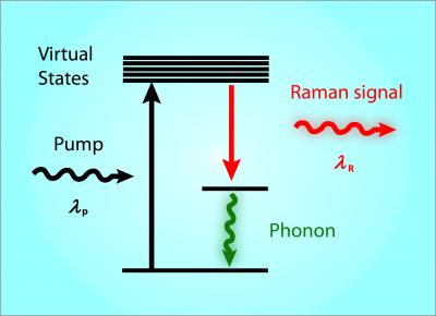 Raman Scattering Process [IMAGE] | EurekAlert! Science News Releases