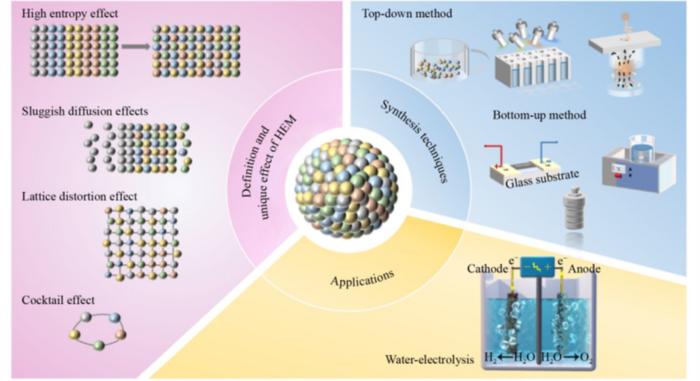 High Entropy Catalysts For Electrochemical Wa Eurekalert