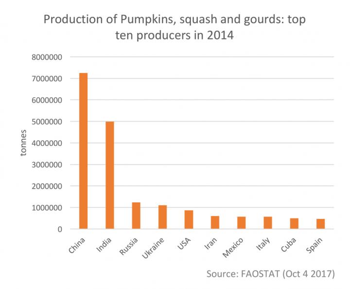 Graph of Pumpkin Production by [IMAGE] | EurekAlert! Science News Releases