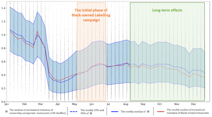 Visitation patterns for restau [IMAGE] | EurekAlert! Science News Releases