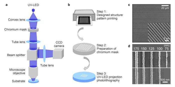 Low-cost microscope projection photolithograp | EurekAlert!