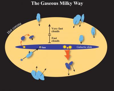A Gas Source for Milky Way Star Formation (1 | EurekAlert!