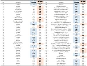 Breaking barriers in vapor pressure calculati | EurekAlert!