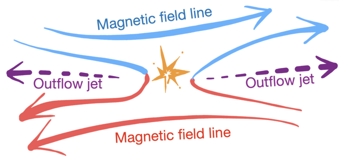 Magnetic reconnection [IMAGE] | EurekAlert! Science News Releases