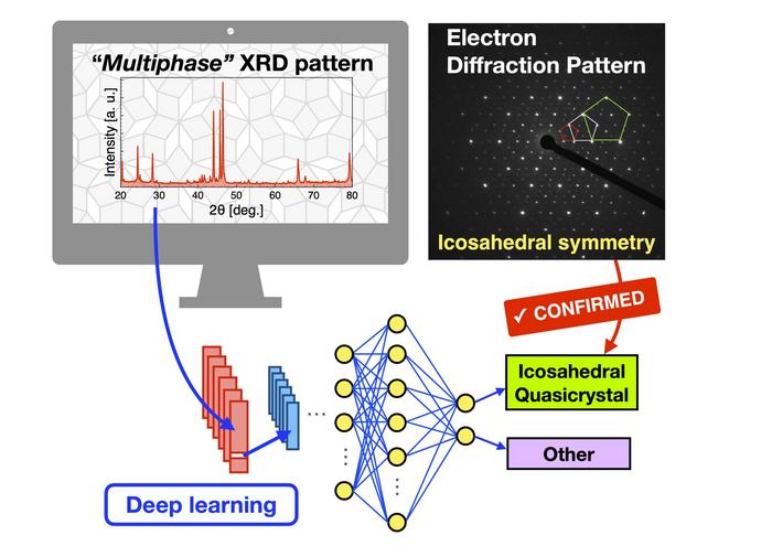 Accelerating the phase identification of mult | EurekAlert!