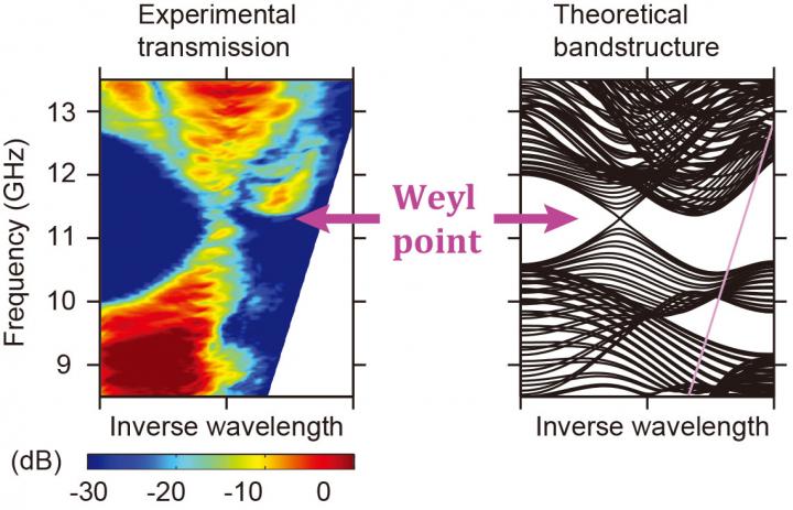 Weyl Points in Reciprocal Spac [IMAGE] | EurekAlert! Science News Releases