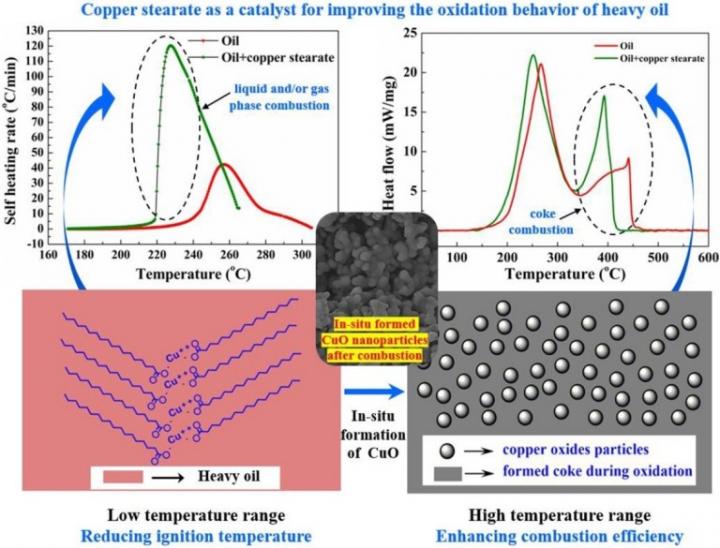 Copper stearate proved to be promising for he | EurekAlert!