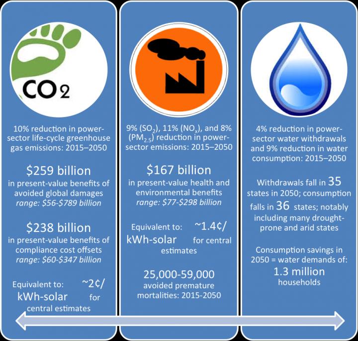 Environmental and Health Benef [IMAGE] | EurekAlert! Science News Releases