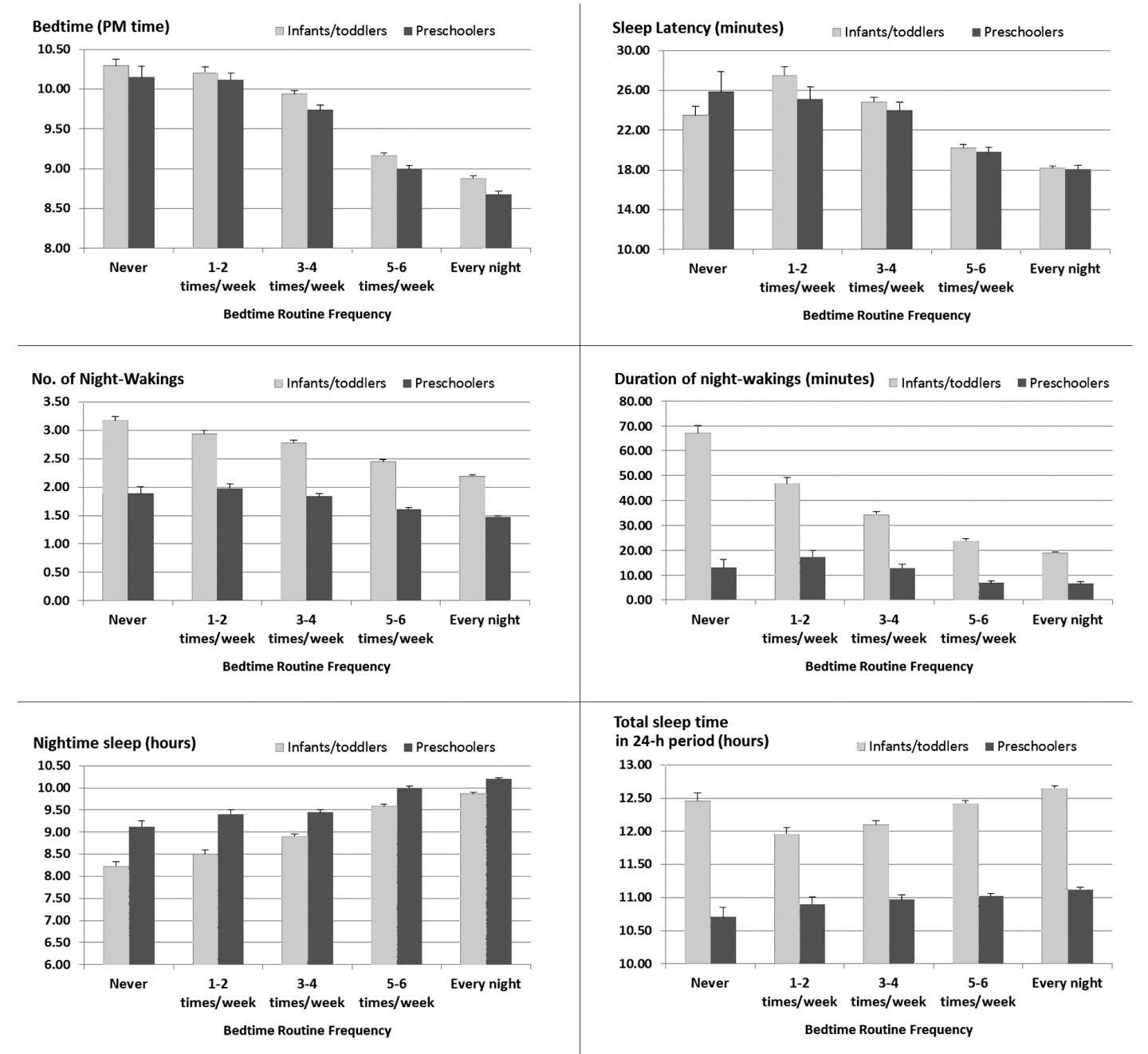 Dose-Dependency of Sleep Outco [IMAGE] | EurekAlert! Science News Releases