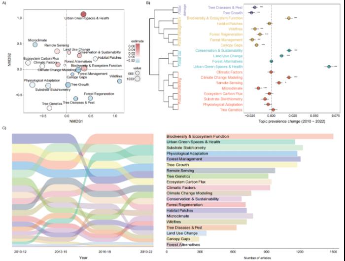 Trends and Evolution of Latent [IMAGE] | EurekAlert! Science News Releases