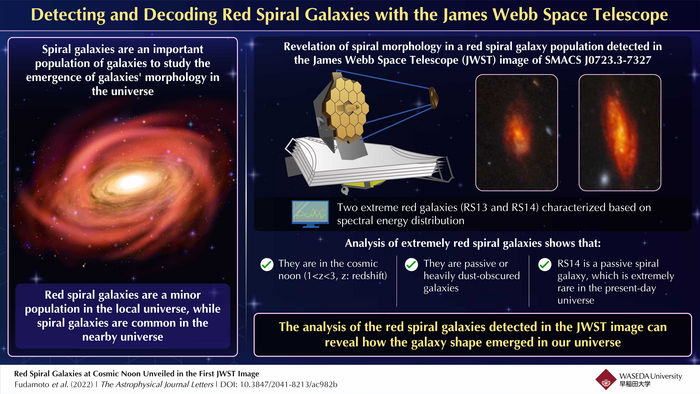 Discovering rare red spiral galaxy population | EurekAlert!