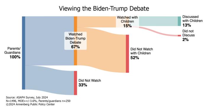 Viewing the Biden-Trump debate [IMAGE] | EurekAlert! Science News Releases