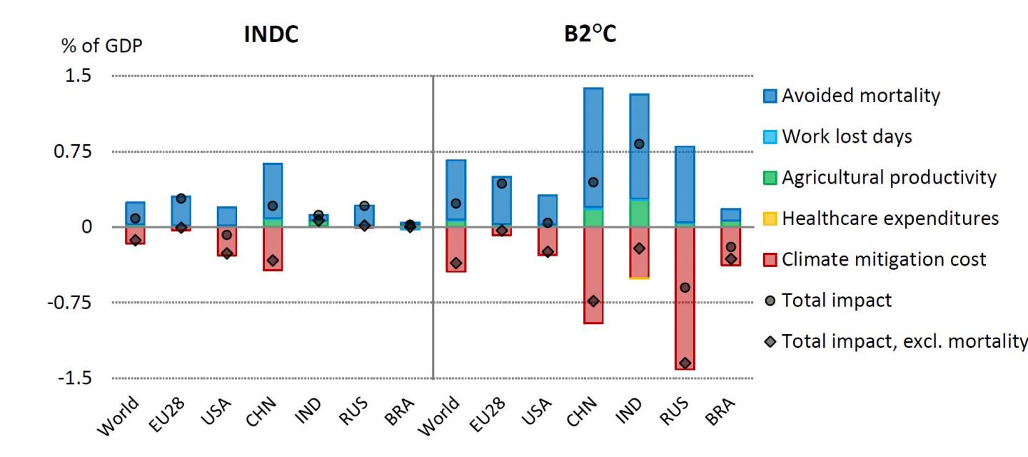 The Co-benefits of Climate Mit [IMAGE] | EurekAlert! Science News Releases