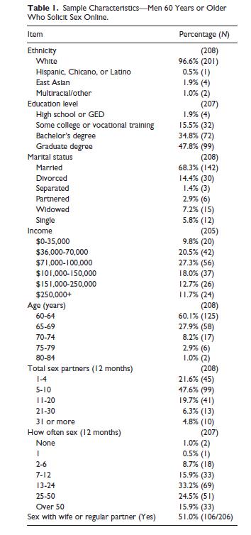 Men Over 60 Who Pay For Sex Use Less Protecti Eurekalert