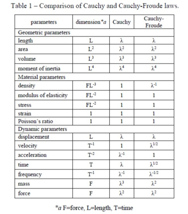 Table 1 – Comparison of Cauchy [IMAGE] | EurekAlert! Science News Releases