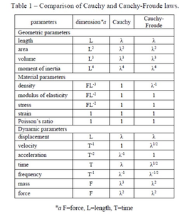 Similitude laws of multi-storey masonry build | EurekAlert!