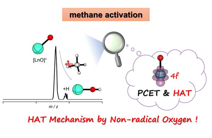 Methane activation by [LnO]+: [IMAGE] | EurekAlert! Science News Releases