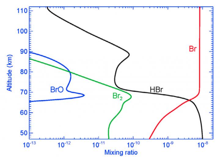 Bromine Species in the Atmosph [IMAGE] | EurekAlert! Science News Releases