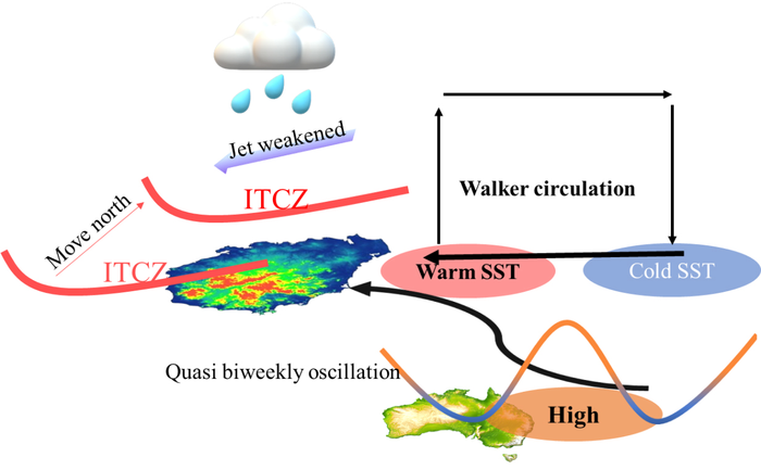 The north movement of Intertropical Convergen | EurekAlert!