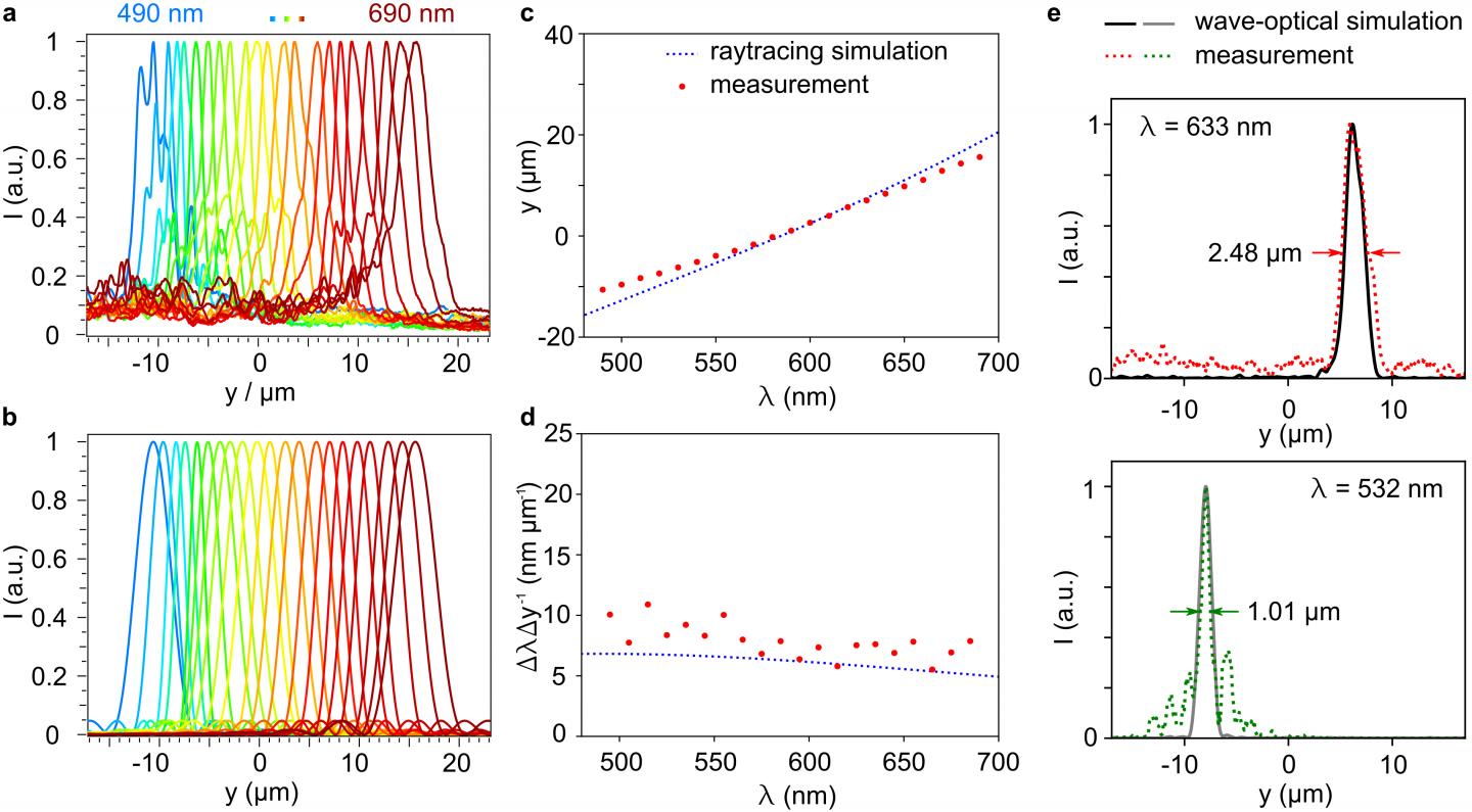 Figure | Measurement of the sp [IMAGE] | EurekAlert! Science News Releases