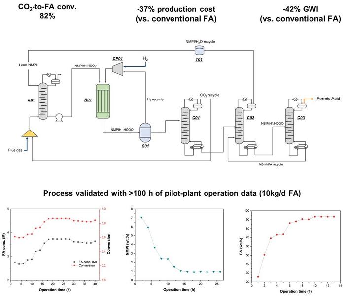 The commercialization of CO2 utilization tech | EurekAlert!