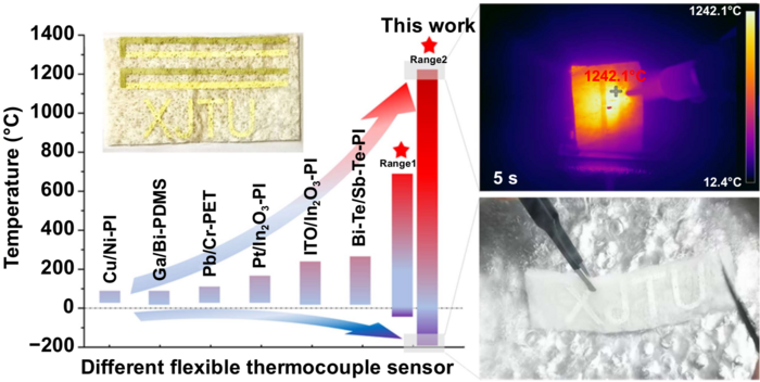 Flexible temperature sensor with high sensiti | EurekAlert!