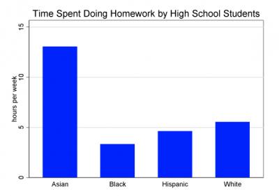 High School Study Times [IMAGE] | EurekAlert! Science News Releases