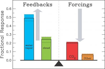 CO2, Climate's Main 'Control Knob' (2 of 2) | EurekAlert!