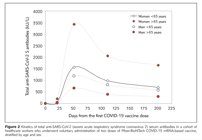Antibodies Vary By Age And Sex [image] Eurekalert Science News Releases