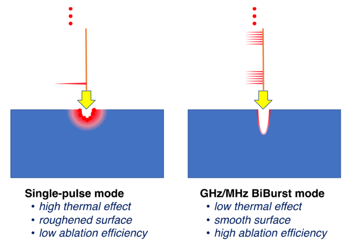 Femtosecond GHz/MHz BiBurst pulses can greatl | EurekAlert!