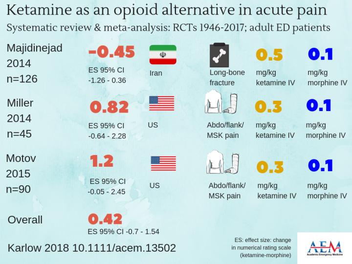 Ketamine is a safe, effective alternative to | EurekAlert!