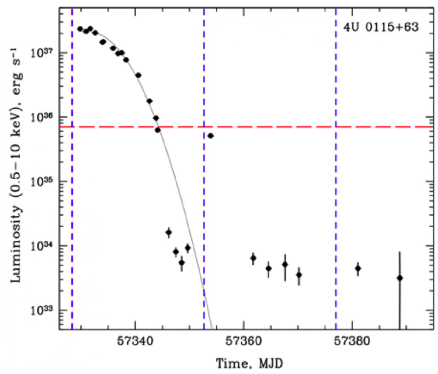 Luminosity -- Time Graph [IMAGE] | EurekAlert! Science News Releases