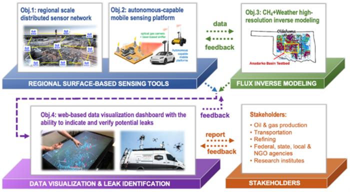 Transforming methane measurement, monitoring | EurekAlert!