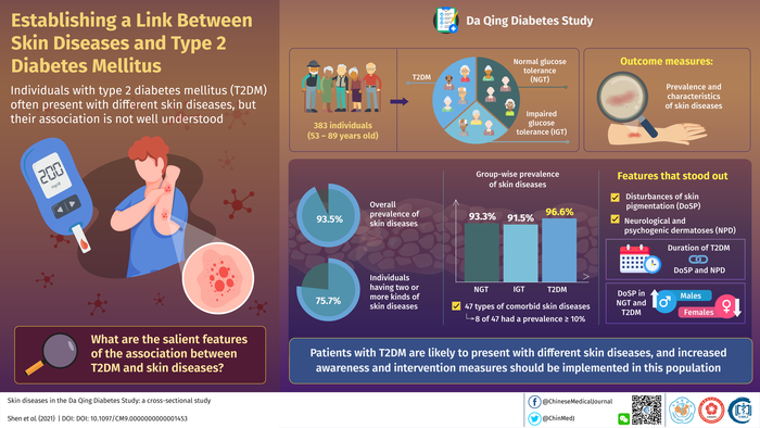 Skin diseases in the Da Qing D [IMAGE] | EurekAlert! Science News Releases