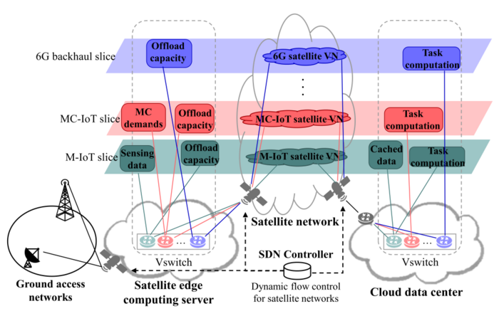 “edge Computing” Has Given Wings To “low Eart Eurekalert