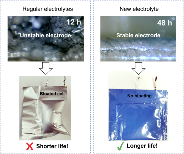 Battery ‘dream technology’ a step closer to r | EurekAlert!