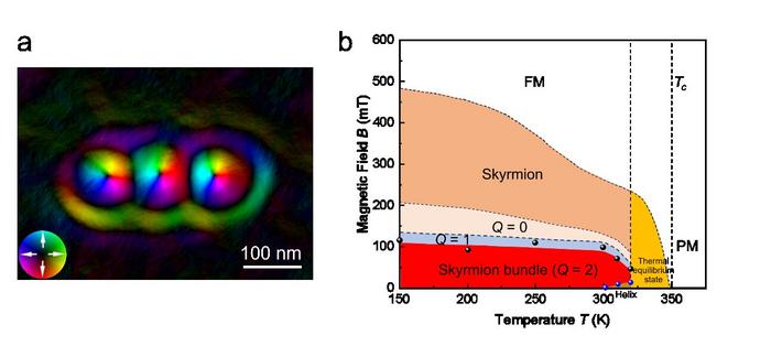 Stable magnetic bundles achieved at room temp | EurekAlert!